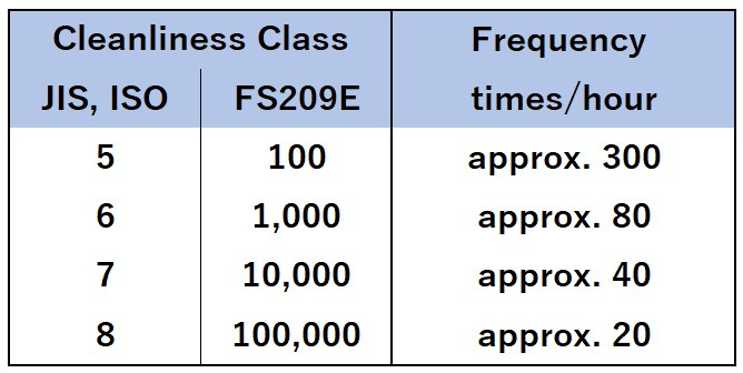 Clean Room for beginners| Securing Cleanliness by Air Particle Monitor ...